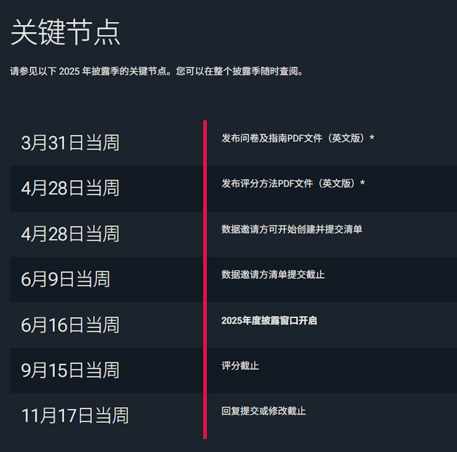 CDP 2025披露季即将开启 | 关键时间节点一览 | SGS China