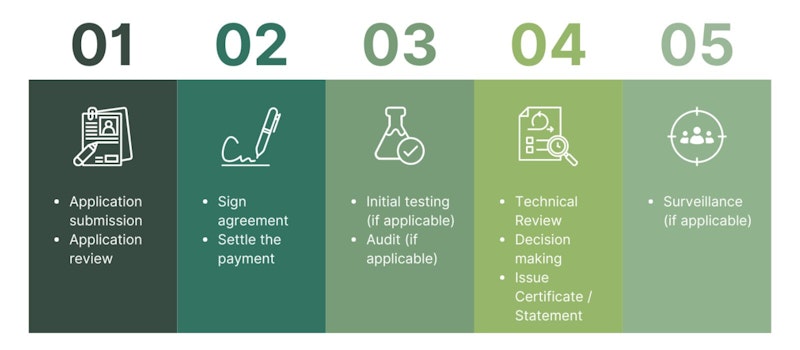 SGS Green Marks | SGS Ireland