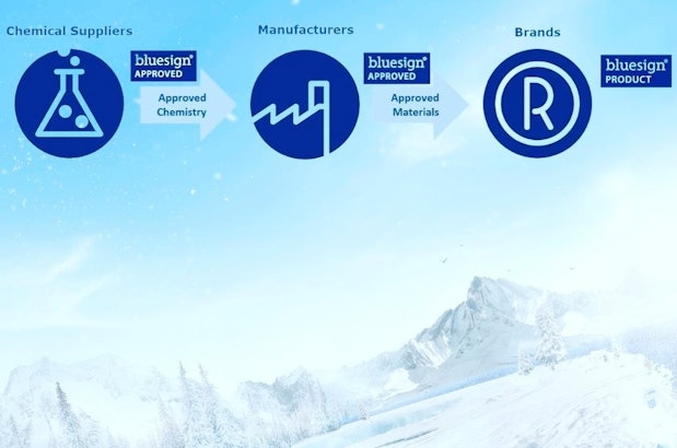 BLUESIGN与Performance Days上海展深度合作，助力功能性纺织品的可持续发展 | SGS China