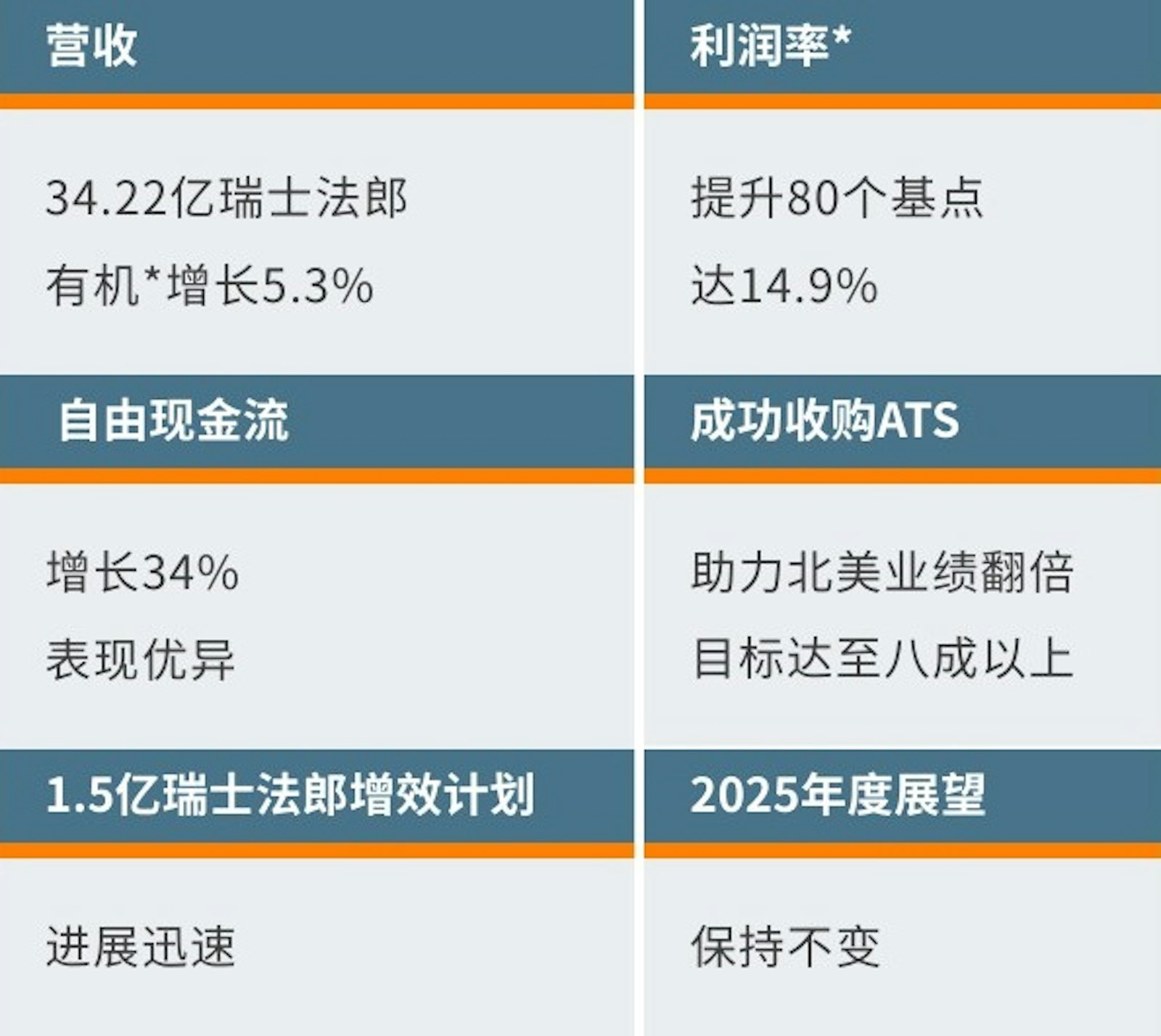 SGS集团半年业绩强劲 收购ATS 加速战略推进
