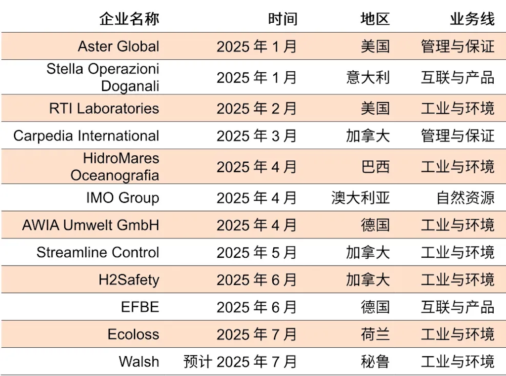 SGS集团半年业绩强劲 收购ATS 加速战略推进